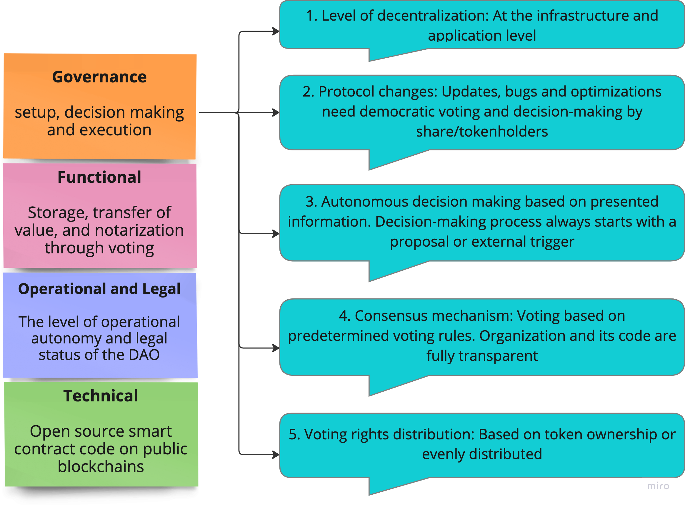 [Column] Some Simple DAO Classification | 東京大学情報学環 ブロックチェーン研究イニシアティブ