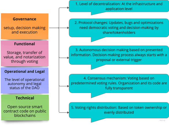 [Column] Some Simple DAO Classification | 東京大学情報学環 ブロックチェーン研究イニシアティブ